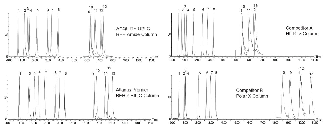Improved Separation of RNA Nucleotides, Nucleosides, and Nucleobases on ...