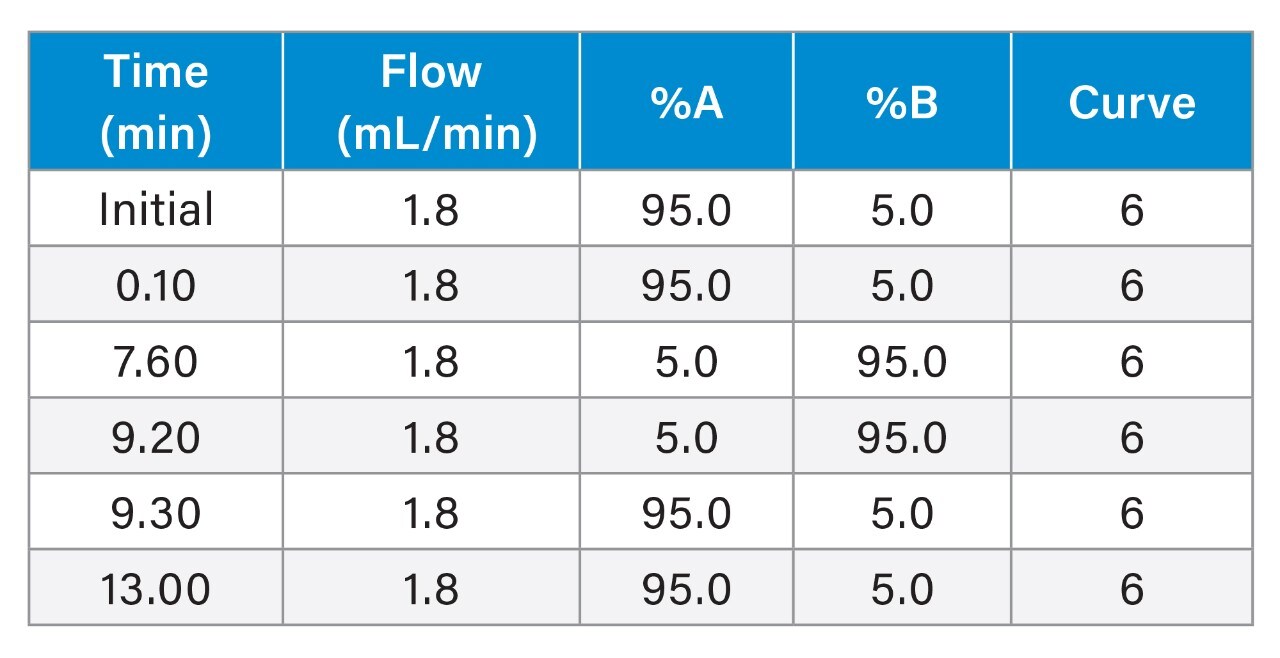 Seamless Method Transfer and Migration Between Instruments: Replicating ...