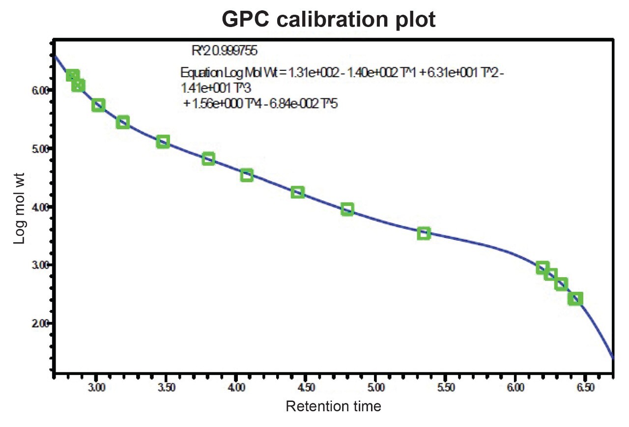 SEC/GPC, DSC, and TGA Analysis of Low Molecular Weight Poly-L-lactic Acid | Waters