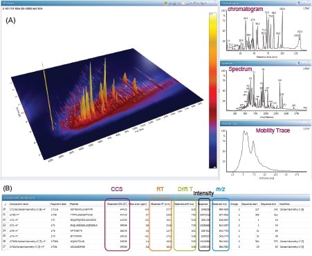 Peptide Mapping with Higher Confidence: The Application Capability of ...