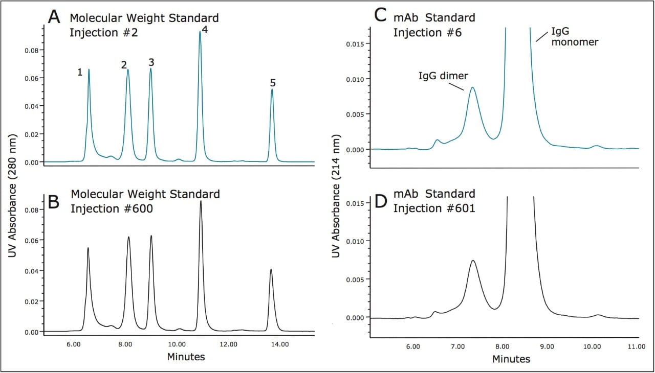 Advanced HPLC Size-Exclusion Chromatography for the Analysis of ...
