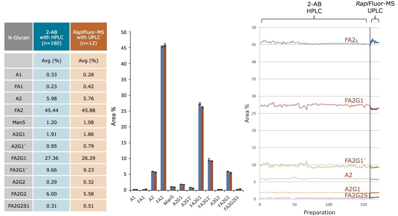 Robustness of RapiFluor-MS N-Glycan Sample Preparations and Glycan BEH ...