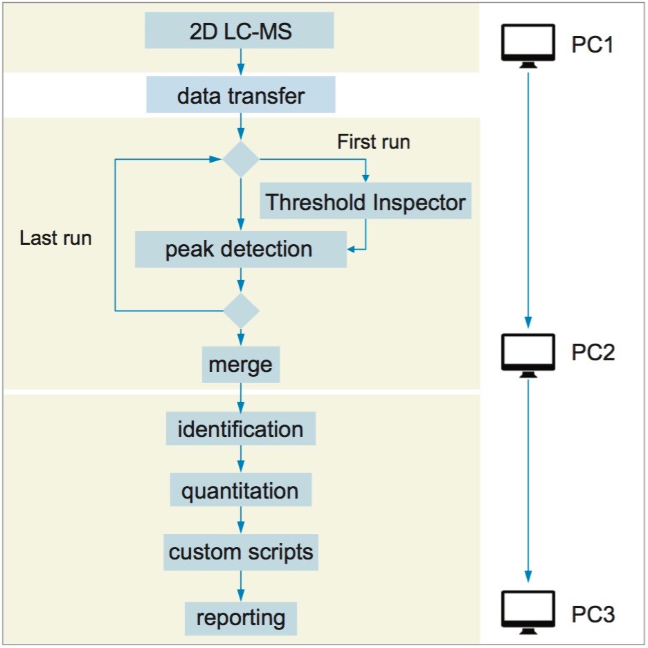 Improved Efficiency of Proteomics Data Processing Using Symphony Data ...