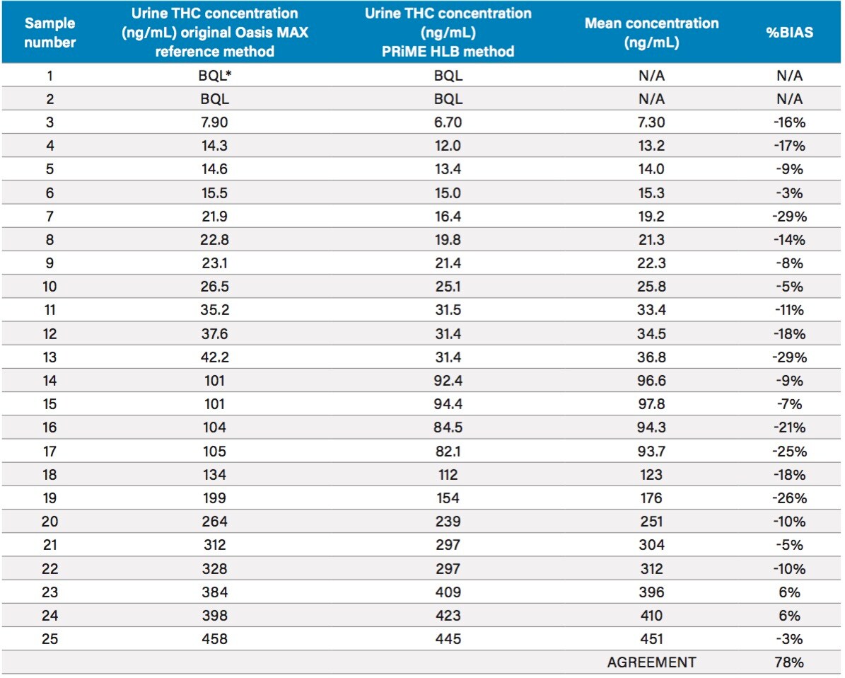 Quantitative Determination of Urinary COOH-THC for Forensic Toxicology ...