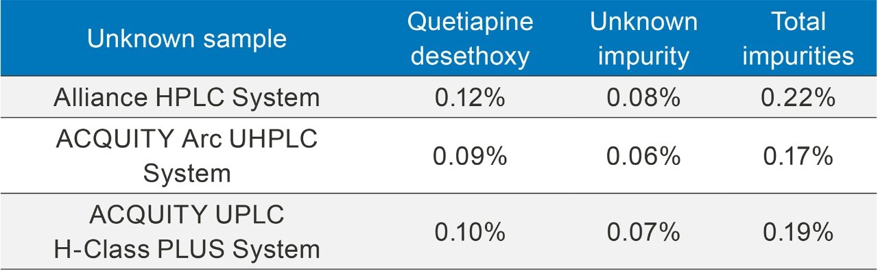 Gradient Method Scaling for Life Cycle Management of a USP Impurities ...