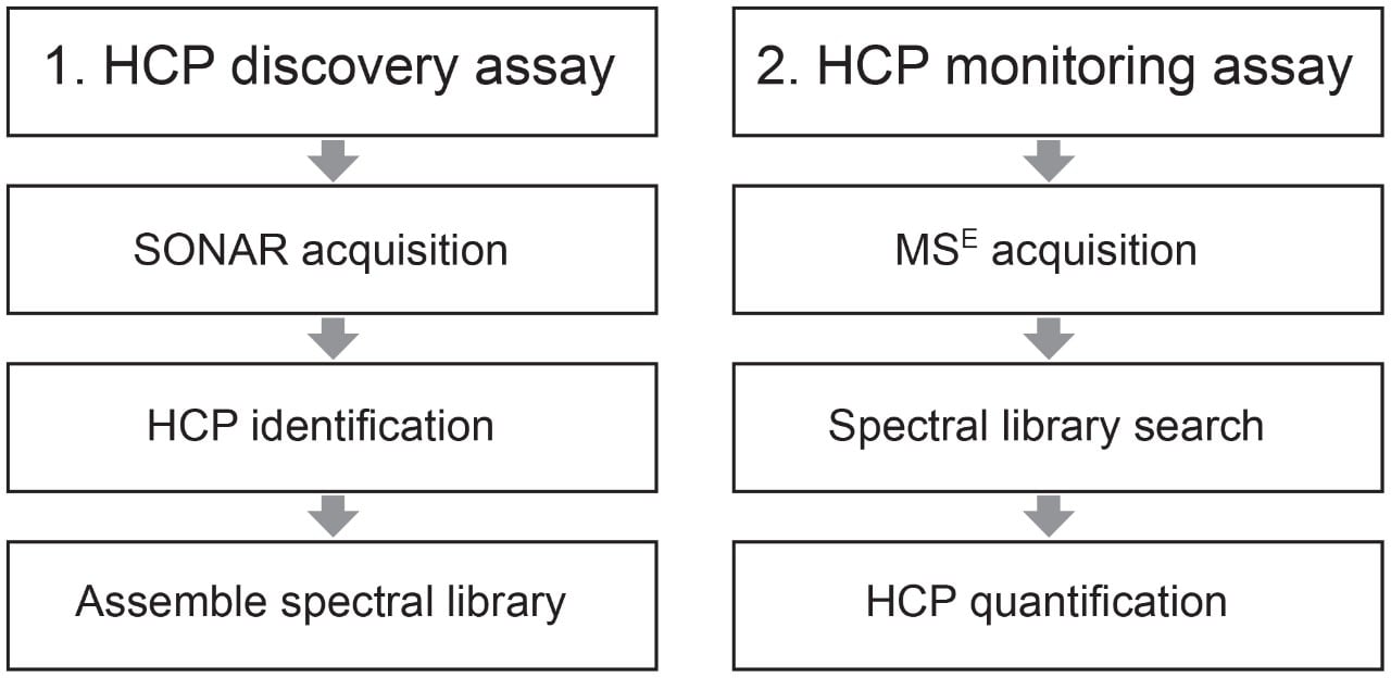 A Comprehensive Approach for HCP Identification, Quantification, and ...