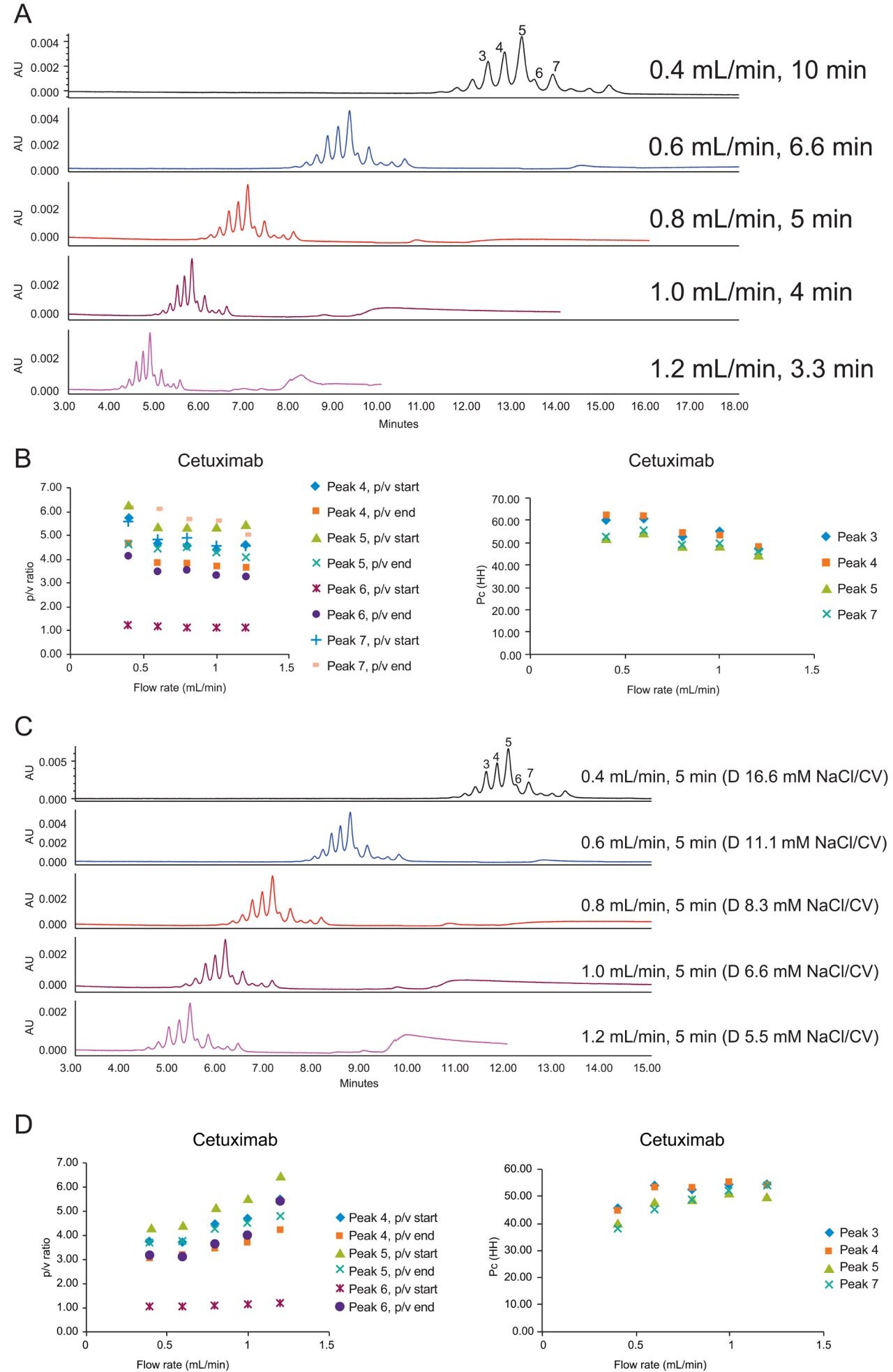 Development of Monoclonal Antibody Charge Variant Analysis Methods ...