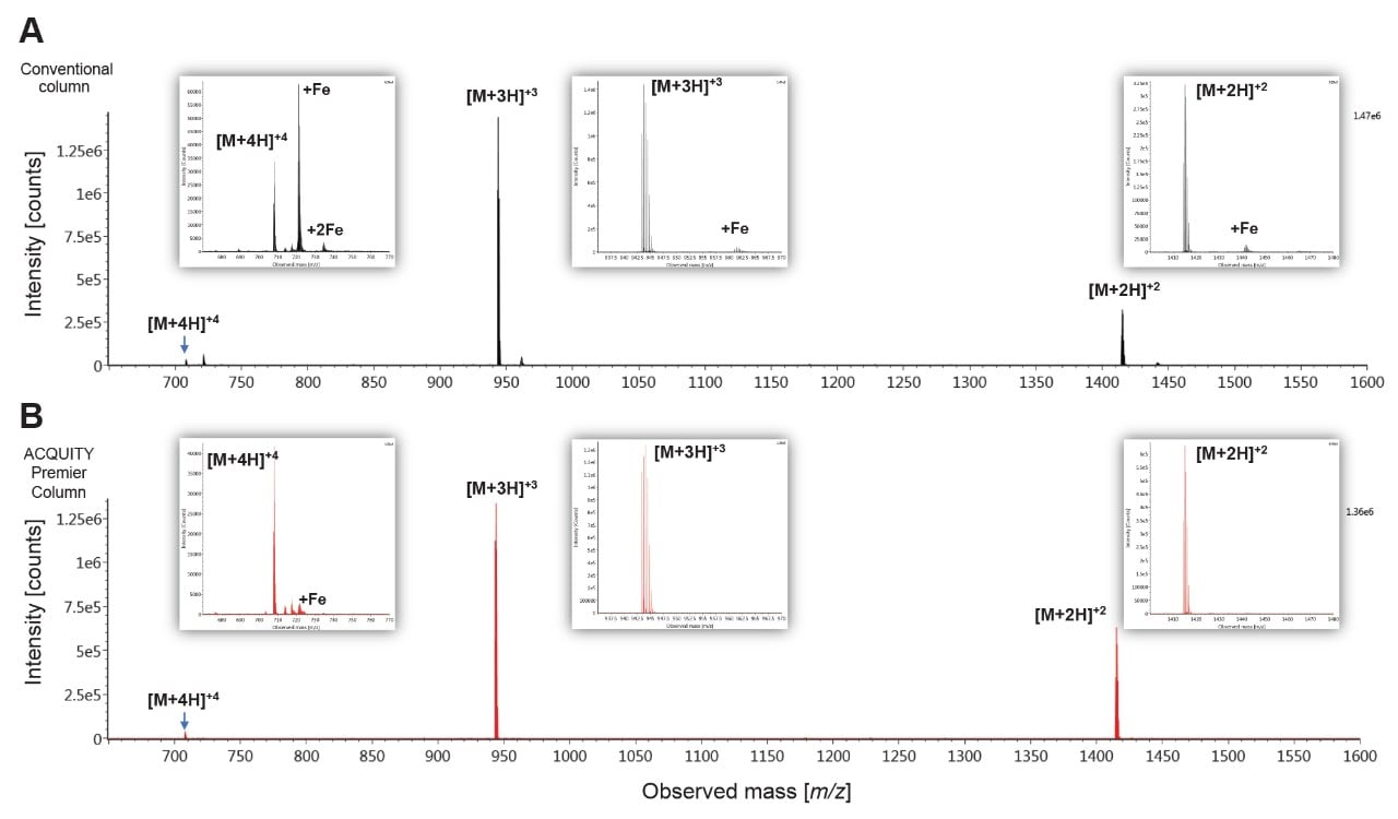 Enhancing Phosphopeptide Quantitation Using ACQUITY Premier Peptide CSH ...