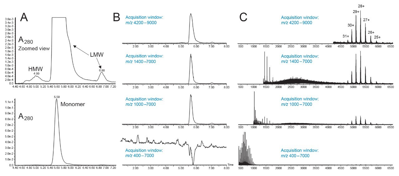 Reliable High Resolution Protein SEC Separations for Online Native LC ...