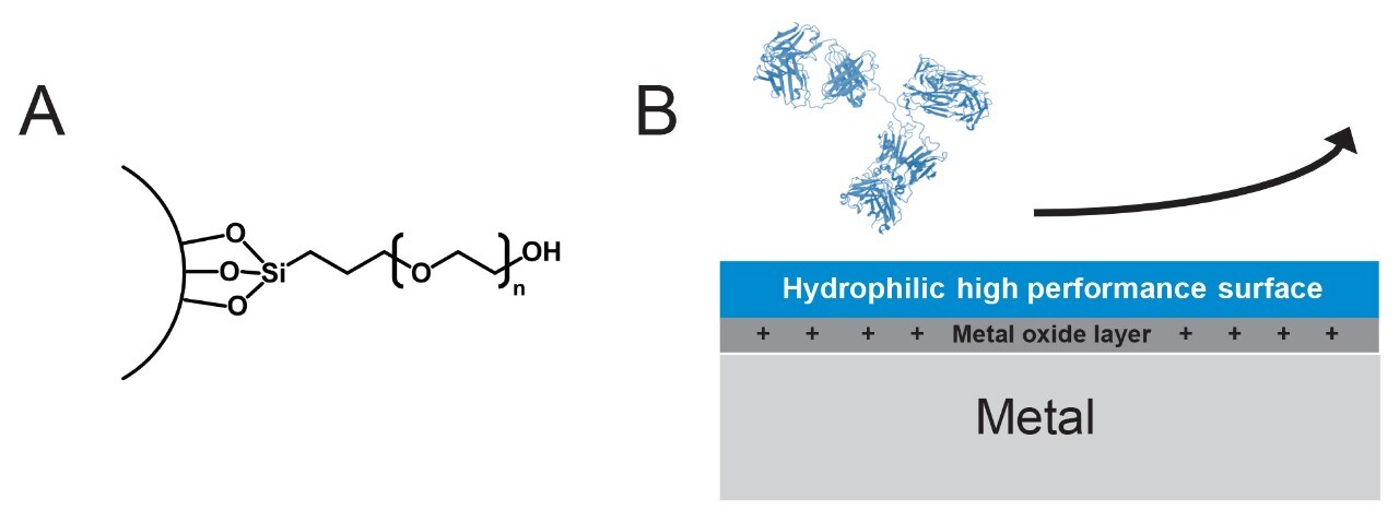 Reliable High Resolution Protein SEC Separations for Online Native LC ...