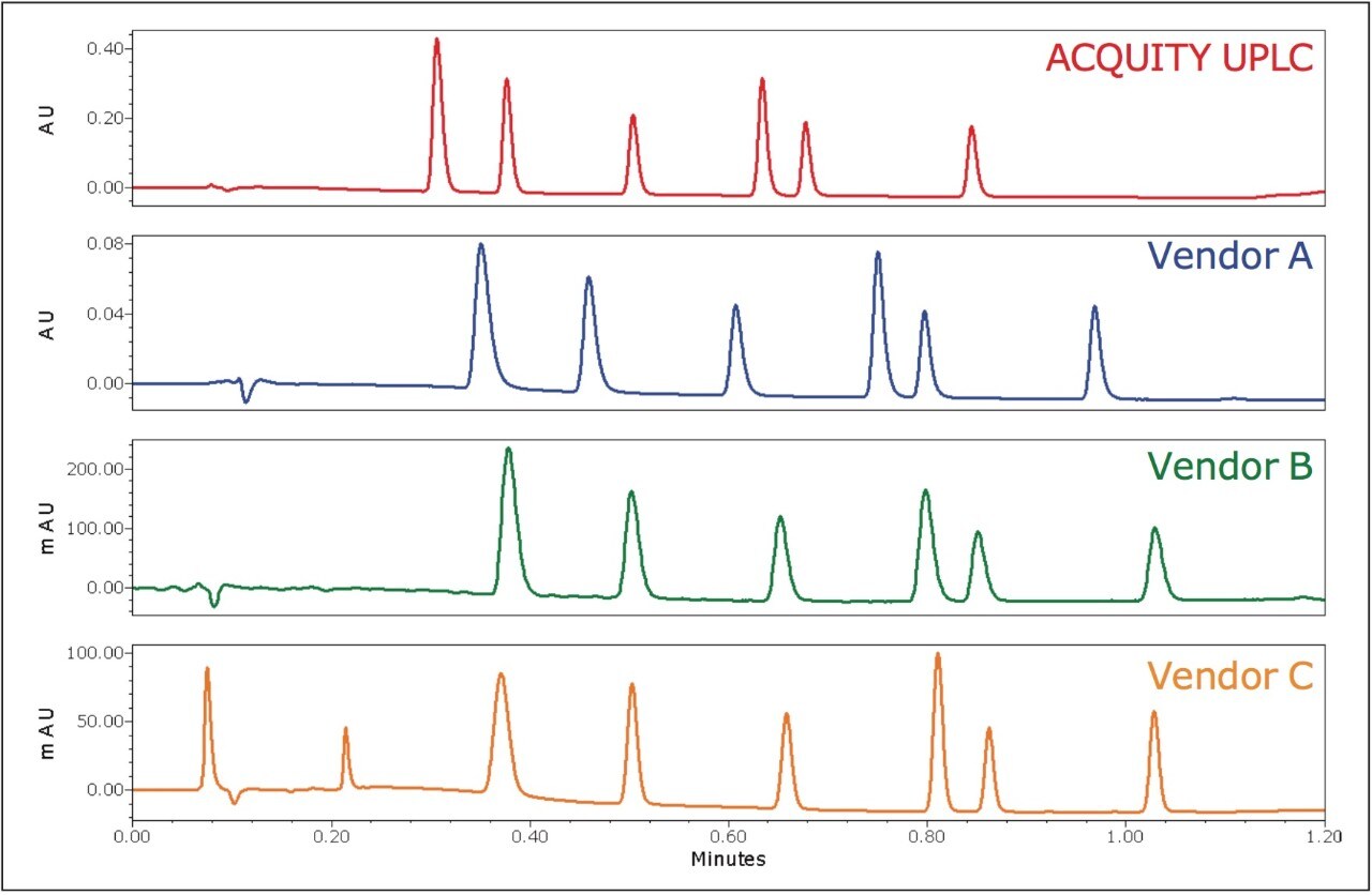 Comparison of a UPLC Method Across Multiple UHPLC Systems | Waters