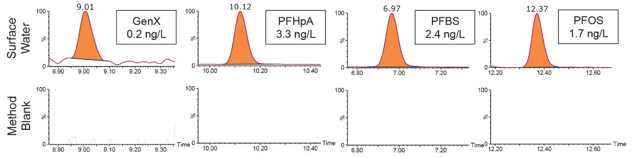 Analysis of Legacy and Emerging Perfluorinated Alkyl Substances (PFAS ...