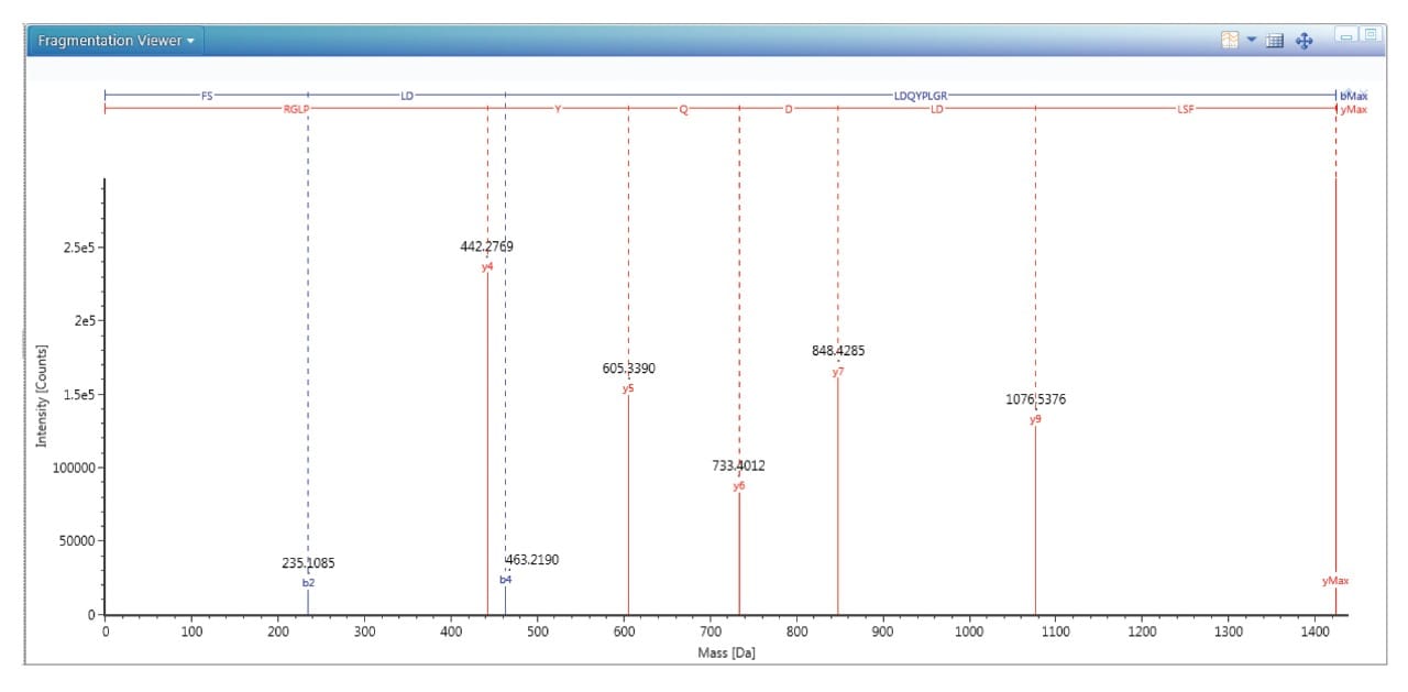 Quantification of Human Papillomavirus (HPV) Antigens in the Nonavalent ...