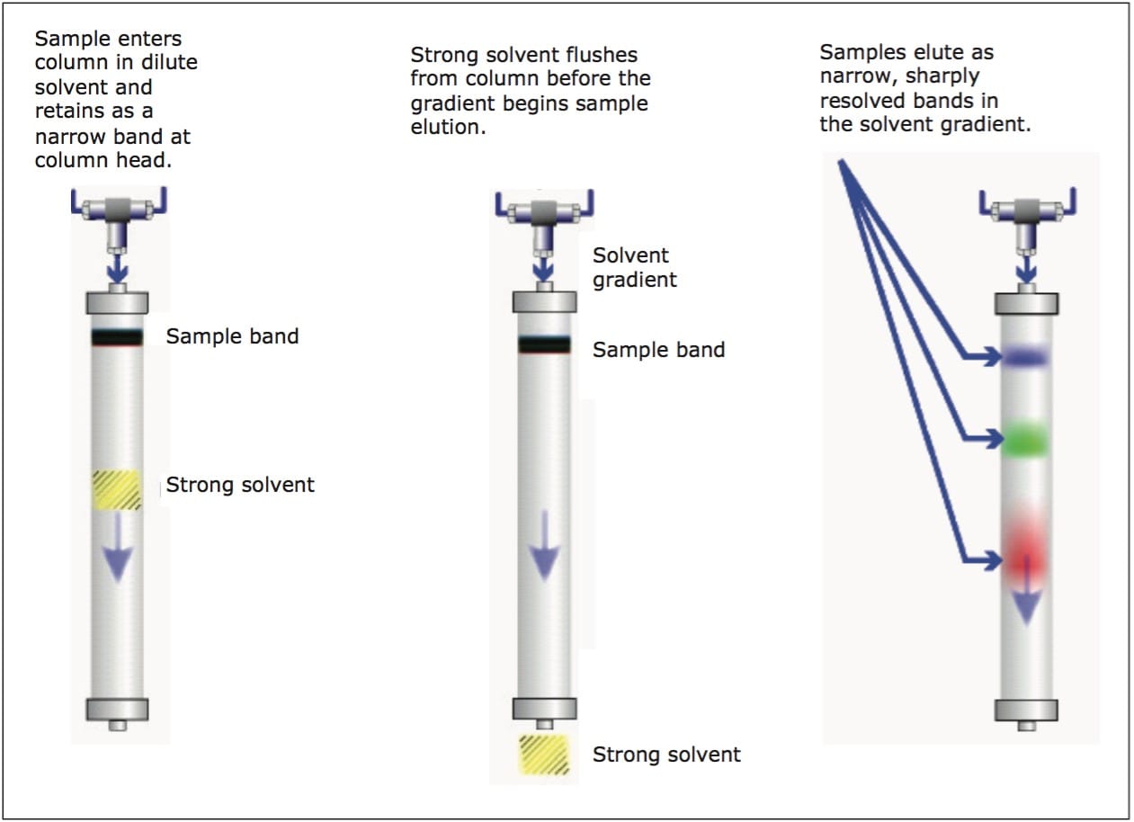 Improving Resolution and Column Loading Systematically in Preparative ...
