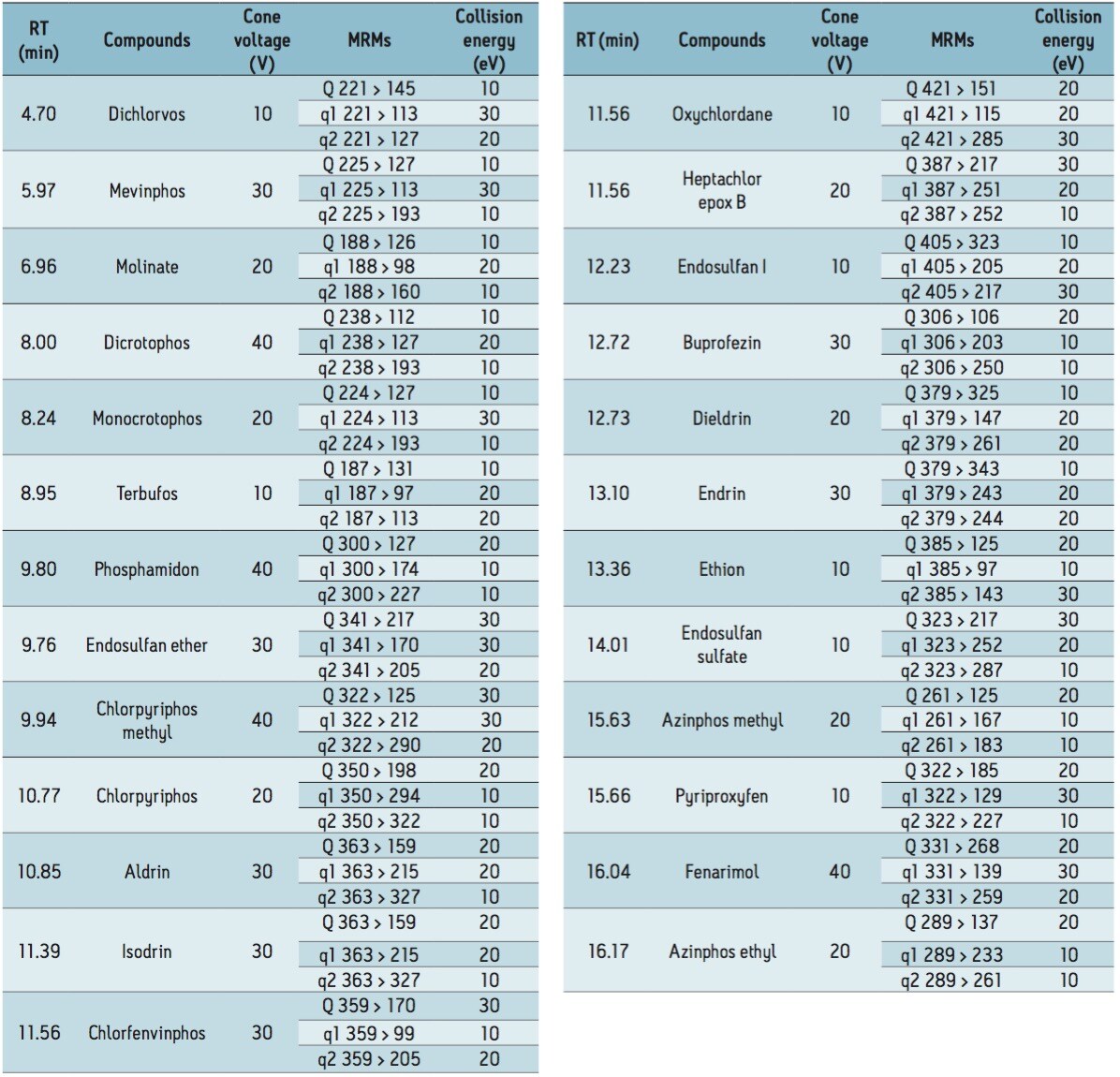 Enhancing MRM Experiments in GC-MS/MS Using APGC | Waters