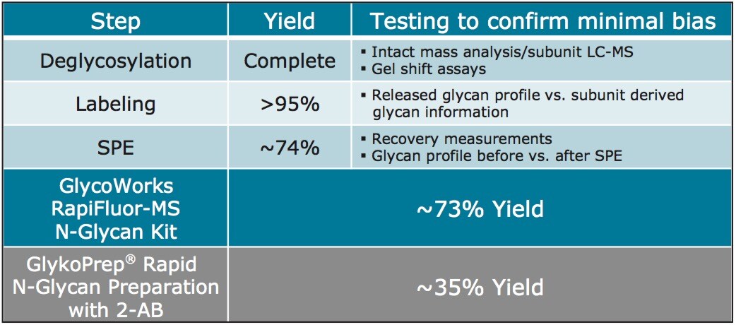 Robustness of RapiFluor-MS N-Glycan Sample Preparations and Glycan BEH ...