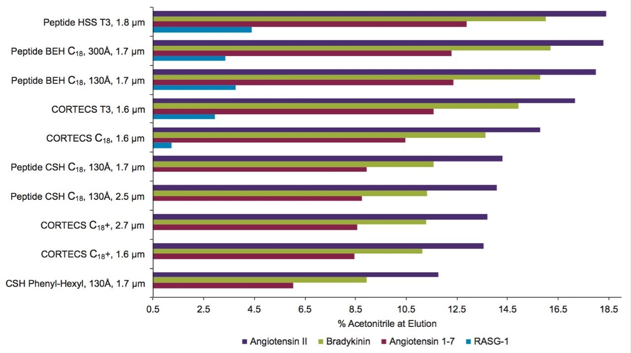 Selecting a Reversed-Phase Column for the Peptide Mapping Analysis of a ...