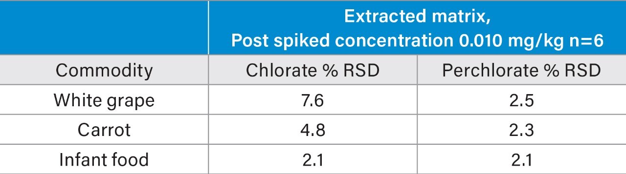 Determination of Chlorate and Perchlorate in Food Commodities using the ...