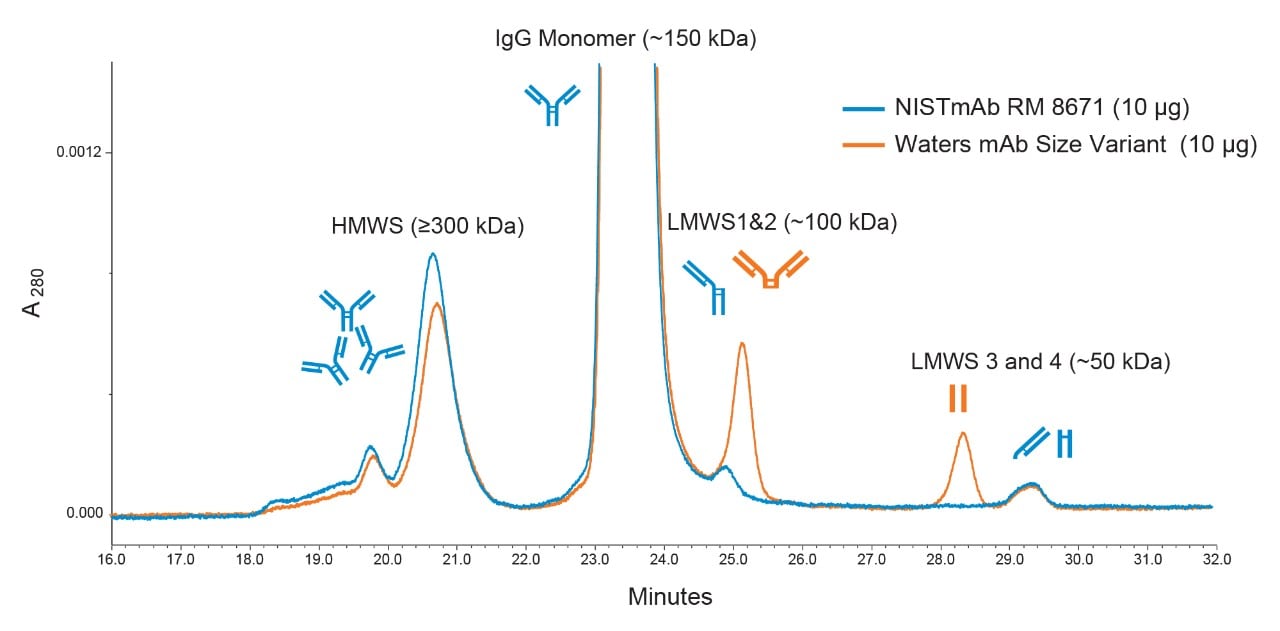 High Resolution Size Exclusion Chromatography Separations Of Mab