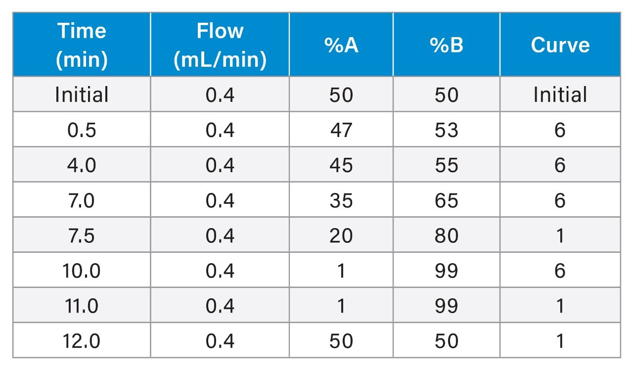 Rapid Analysis of Lipid Nanoparticle Components Using BioAccord LC-MS ...