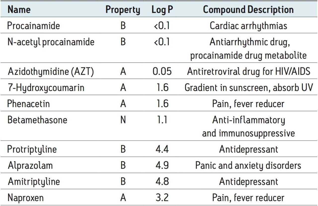 Advantages of Ostro Pass-through Sample Preparation Versus Solid ...
