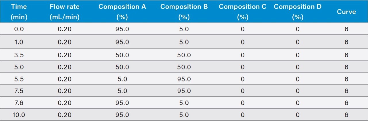 High-Performance Vion IMS QTof for Monoclonal Antibody Intact and ...