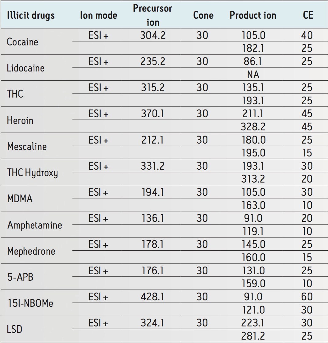 Illicit Drug Analysis in Urine Using 2D LC-MS/MS for Forensic ...
