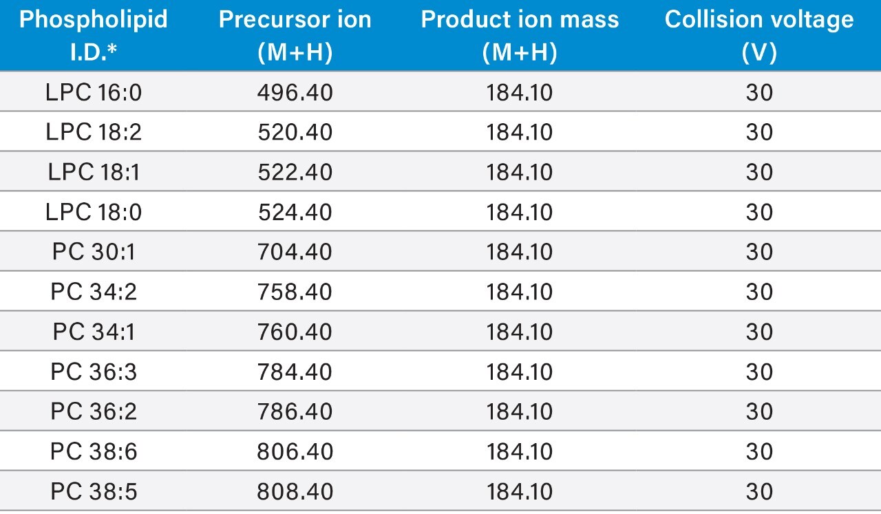 Development of Simple, Fast SPE Protocols for Basic Analyte Extraction ...