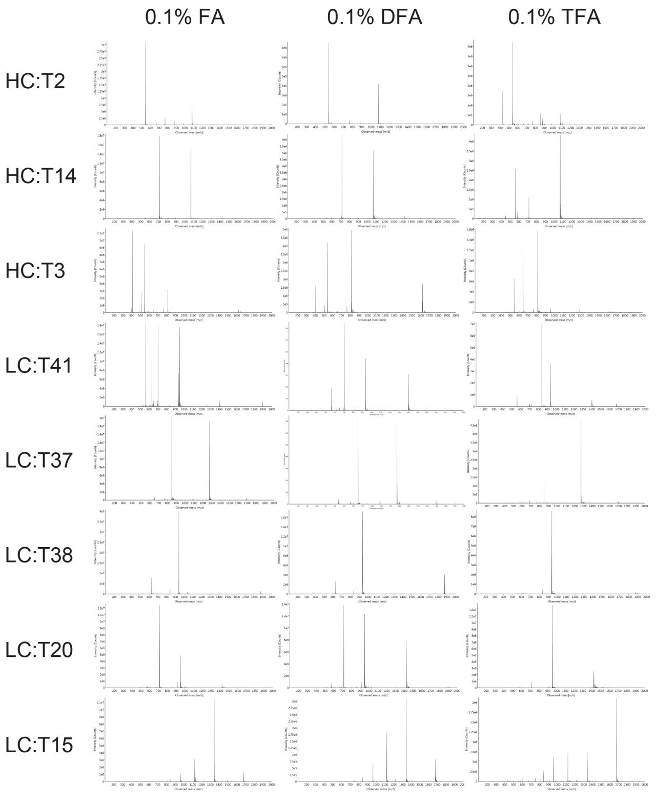 Comparing Mobile Phase Additives for the Separation of mAb Tryptic ...