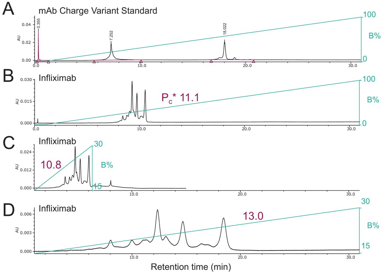 Development of pH Gradient Mobile Phase Concentrates for Robust, High ...