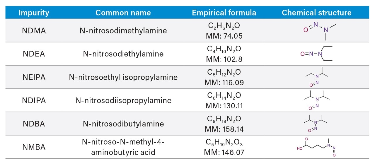 High Sensitivity Quantitation of Nitrosamine Genotoxic Impurities: LC ...