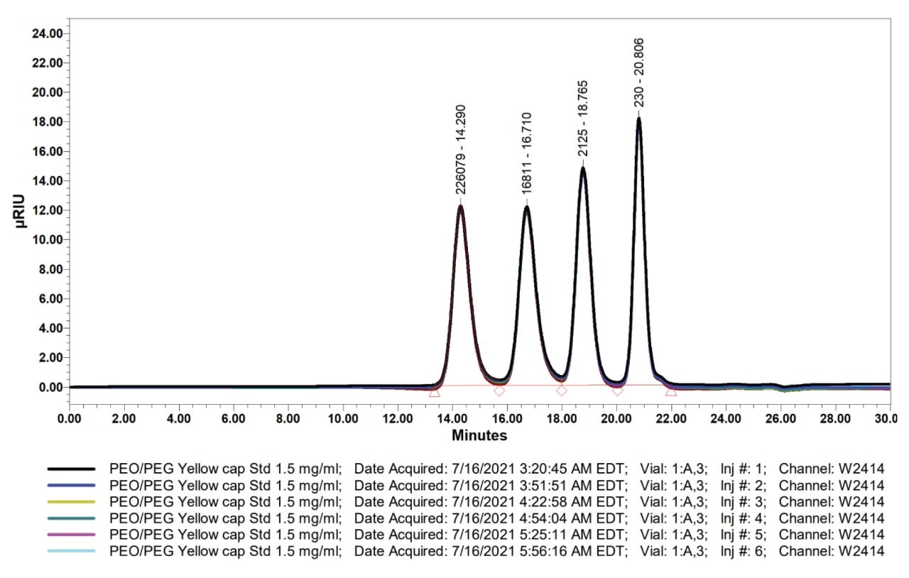 Arc HPLC Aqueous SEC/GPC Separation of PEO/PEG | Waters