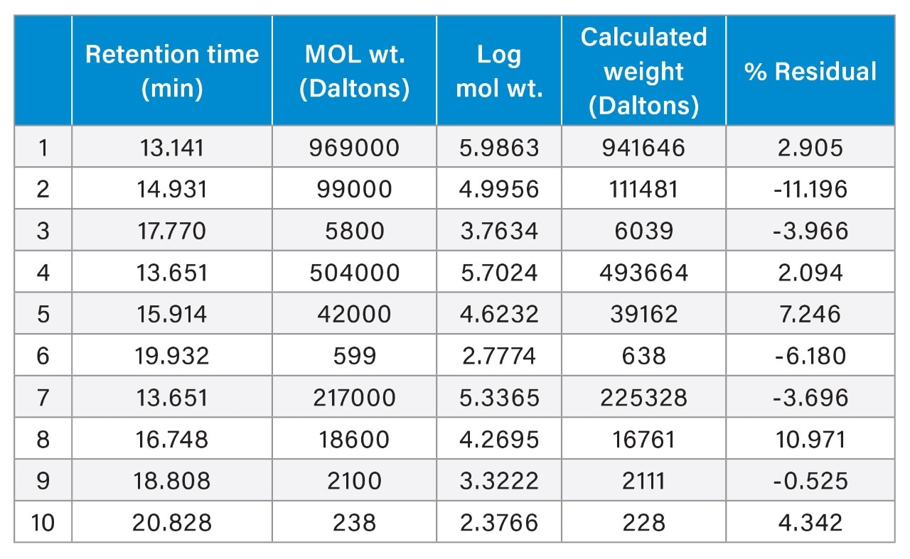 Arc HPLC Aqueous SEC/GPC Separation of PEO/PEG | Waters