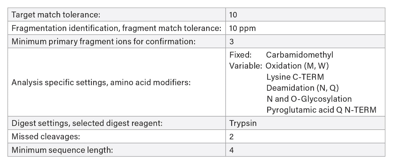 A Streamlined Compliant Ready Workflow For Peptide Based Multi