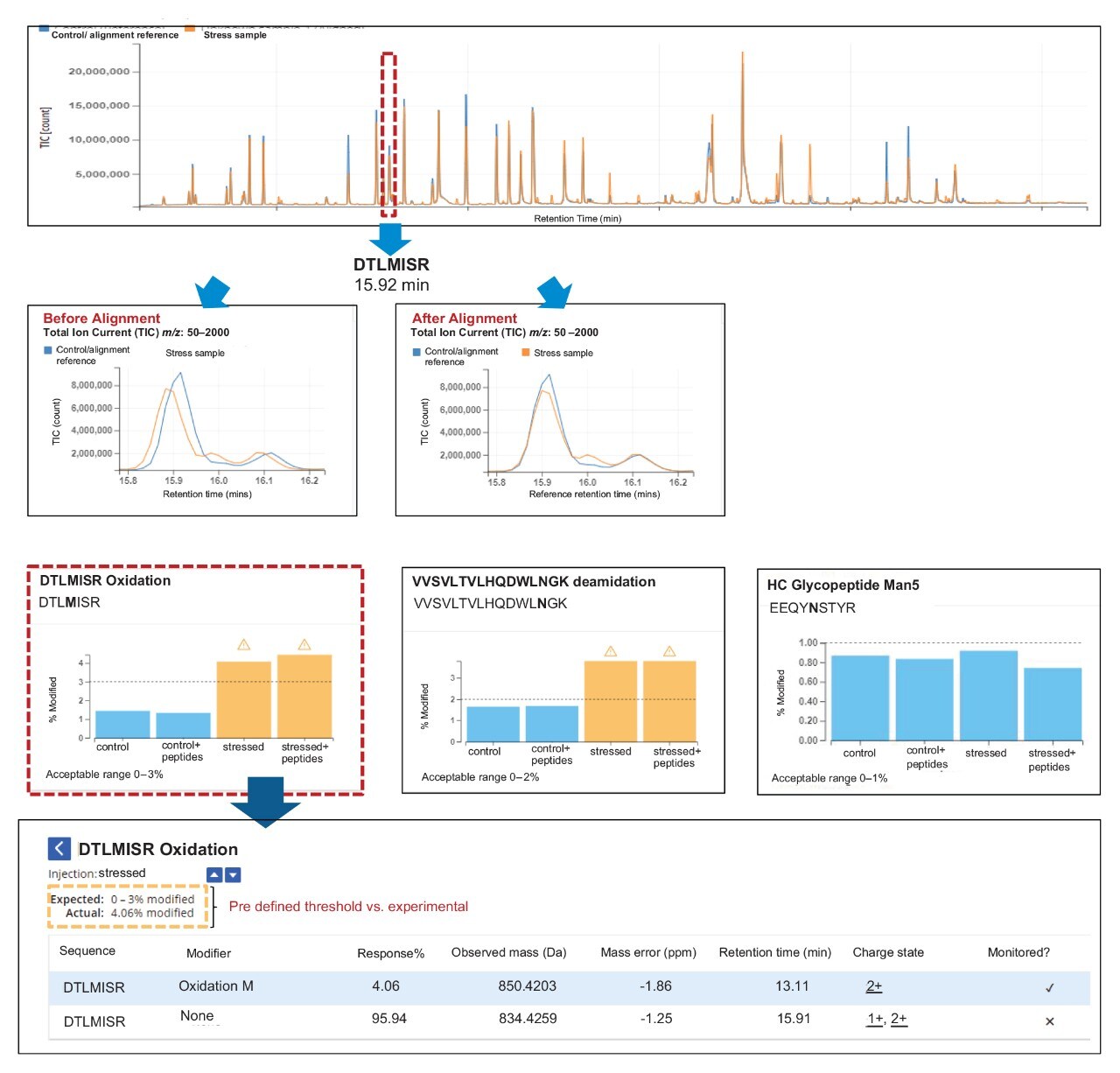 A Streamlined Compliant Ready Workflow for Peptide-Based Multi-Attribute Method (MAM) | Waters