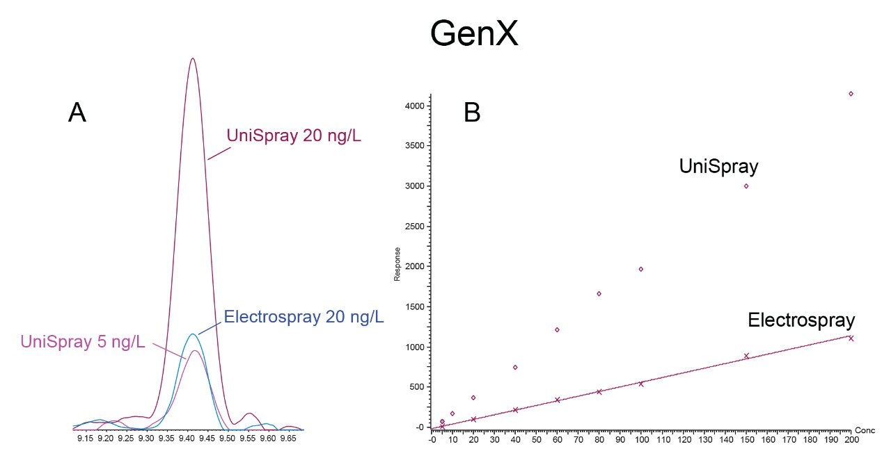 An Alternative Ionization Technique for Perfluorinated Alkyl Substance ...