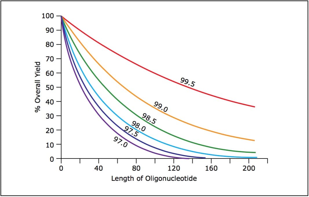 Oligonucleotide Separation Technology Synthesis Challenges And Hplc