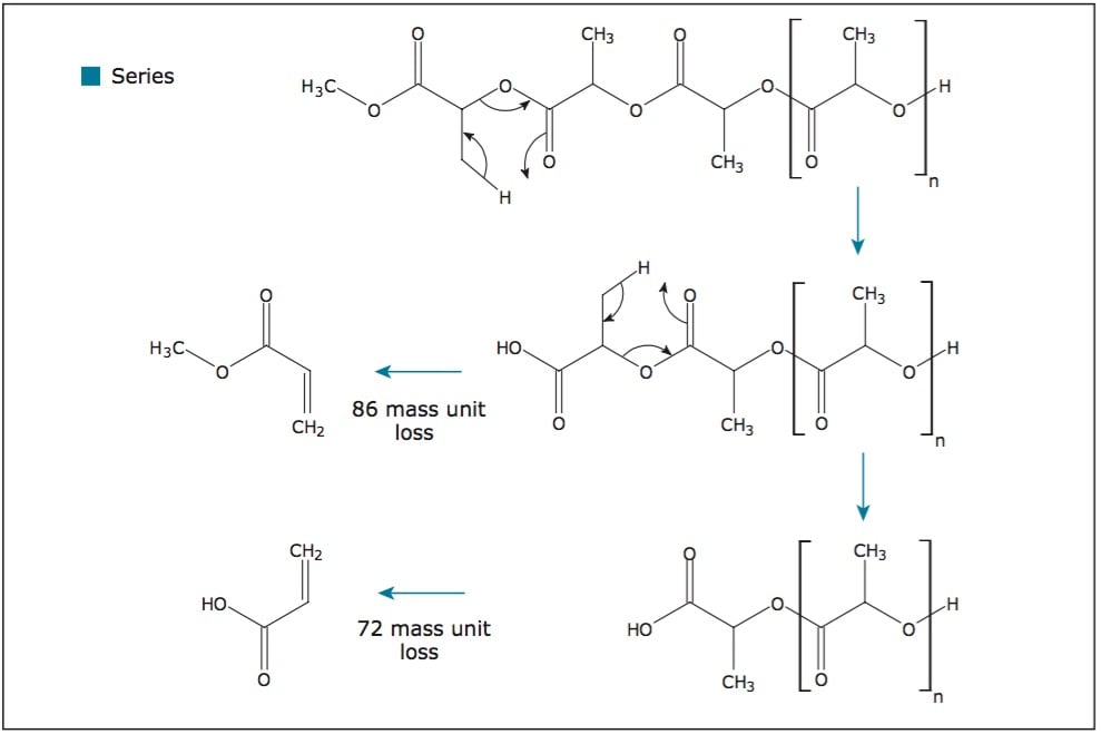 Structural Confirmation Of Polymeric Material Using Ms Ms And