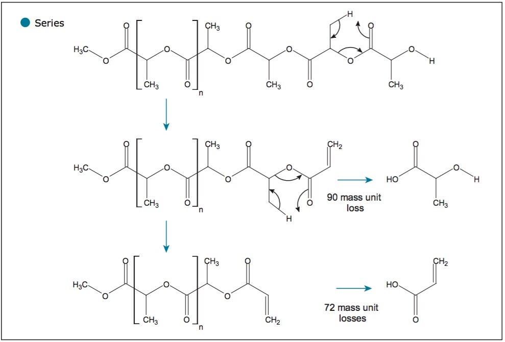 Structural Confirmation of Polymeric Material Using MS/MS and ...