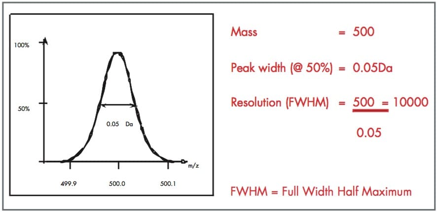 LCT Premier: Enhanced MS Resolution | Waters