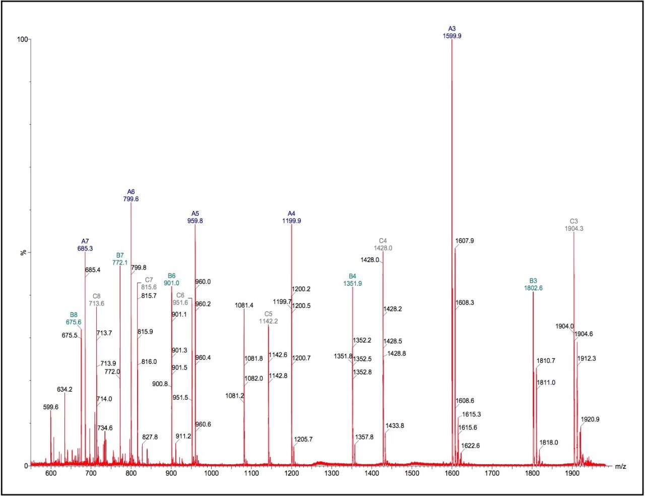 Quality Control of Synthetic Oligonucleotides with On-Line Desalting ...