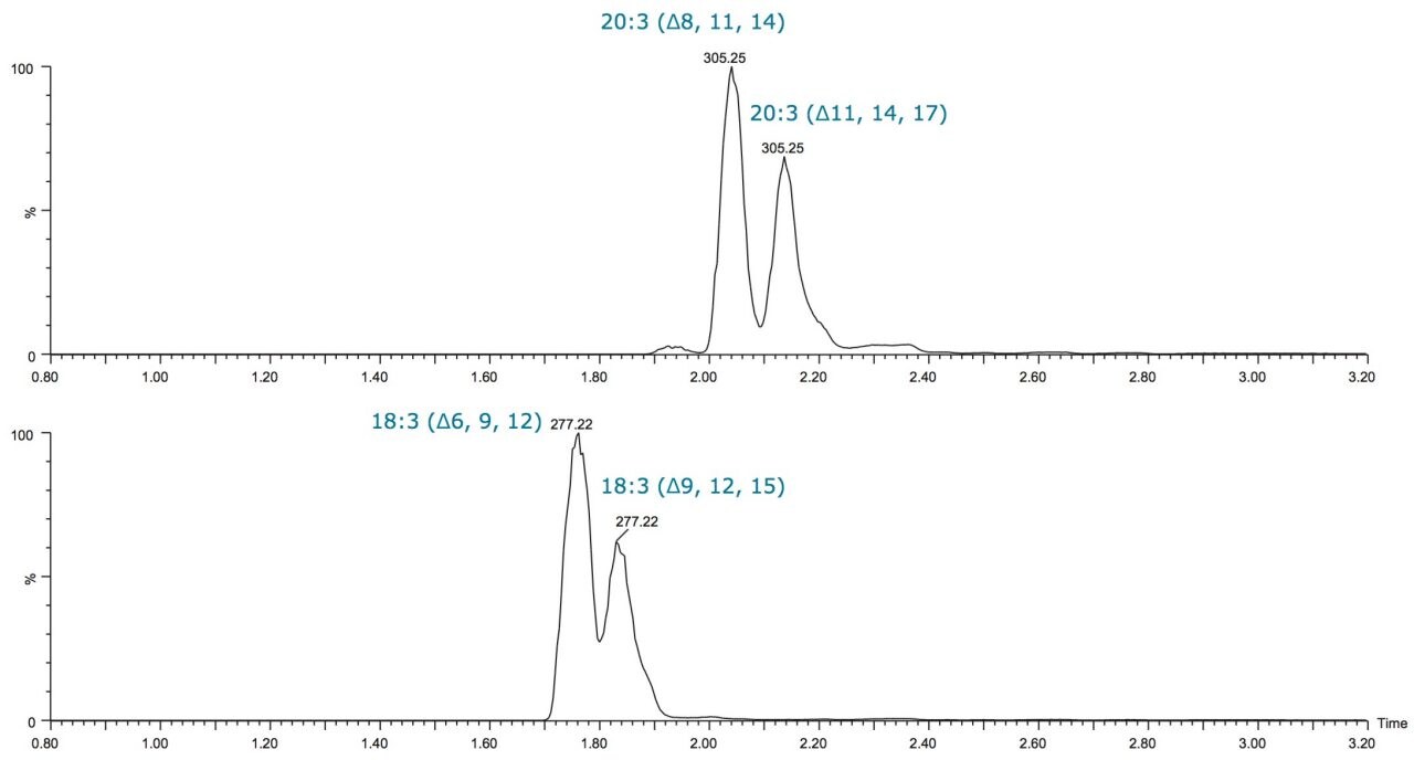 Fast and Simple Free Fatty Acids Analysis Using UPC2/MS | Waters