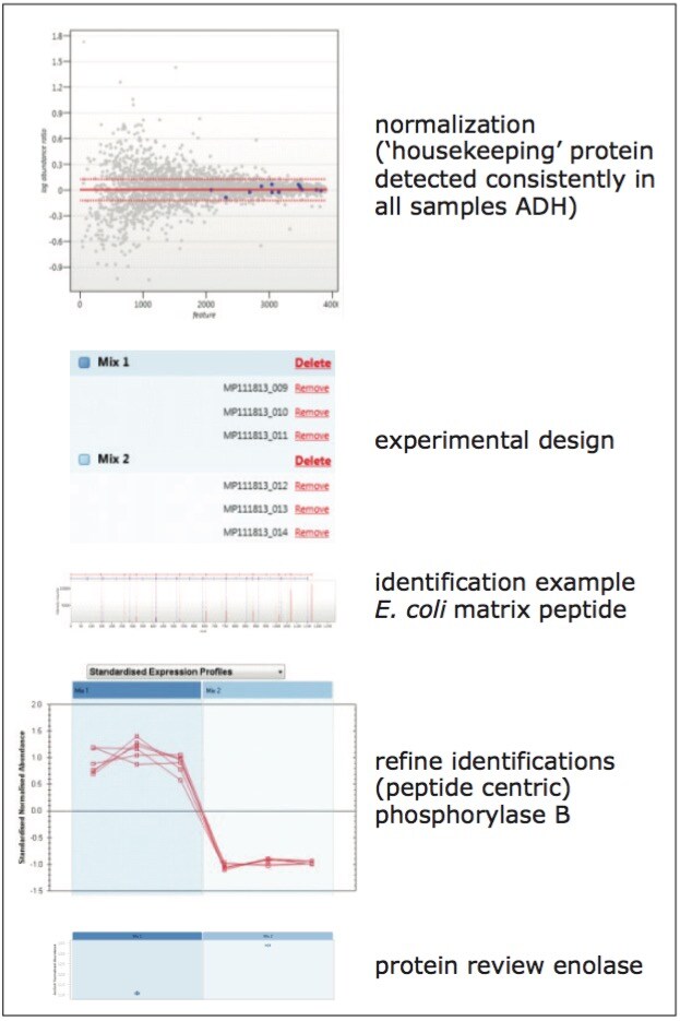 Analysis of Labeled and Non-Labeled Proteomic Data Using Progenesis QI ...