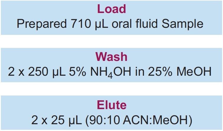 Improved Extraction of THC and its Metabolites from Oral Fluid Using ...
