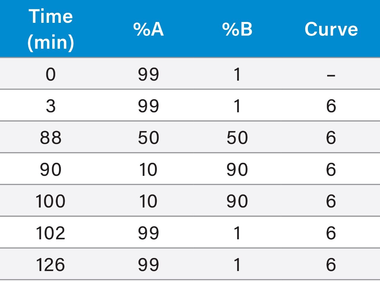 Performance Comparison of Binary Ultra High Performance Liquid ...