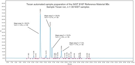 Robust Automated High-Throughput N-Glycan Analysis Using the GlycoWorks ...