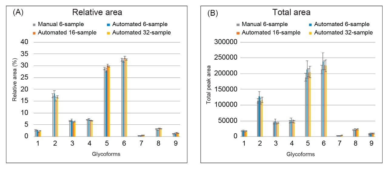 Automated RapiFluor-MS Labeled Glycan Sample Preparation for Disulfide ...