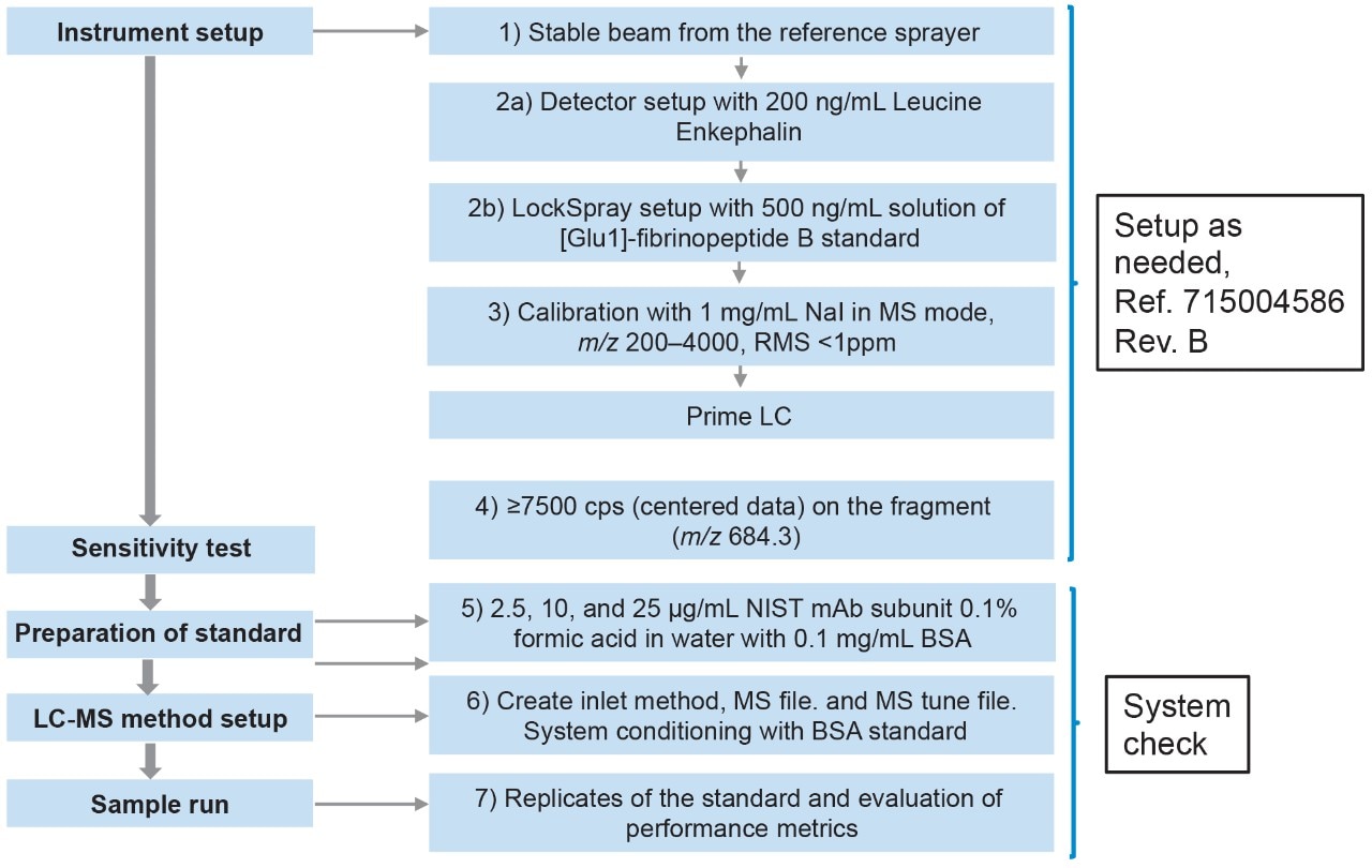 HRMS System Check for Intact Protein Quantification | Waters
