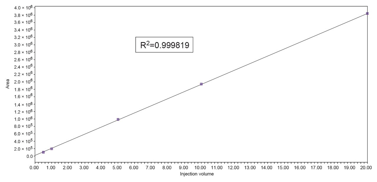 Reliable and Robust Injector Precision and Linearity with the Arc HPLC ...