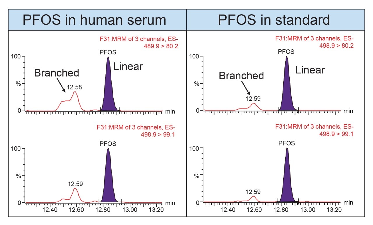 Extracting and Analyzing PFAS from Human Serum | Waters